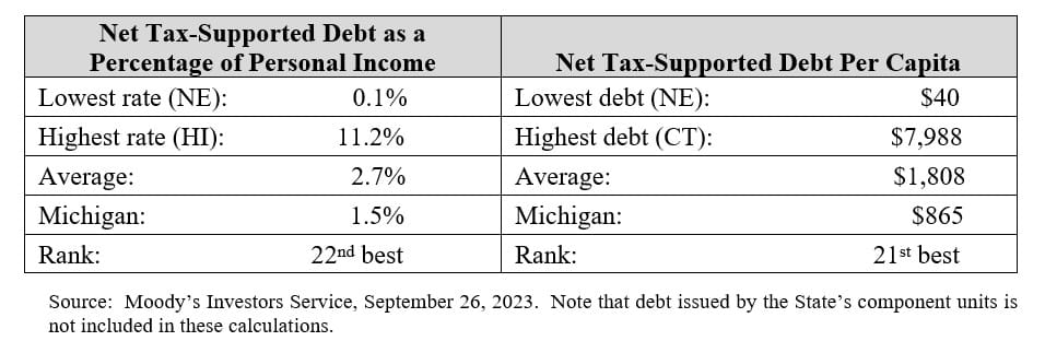 How does Michigan's debt load compare to other states?