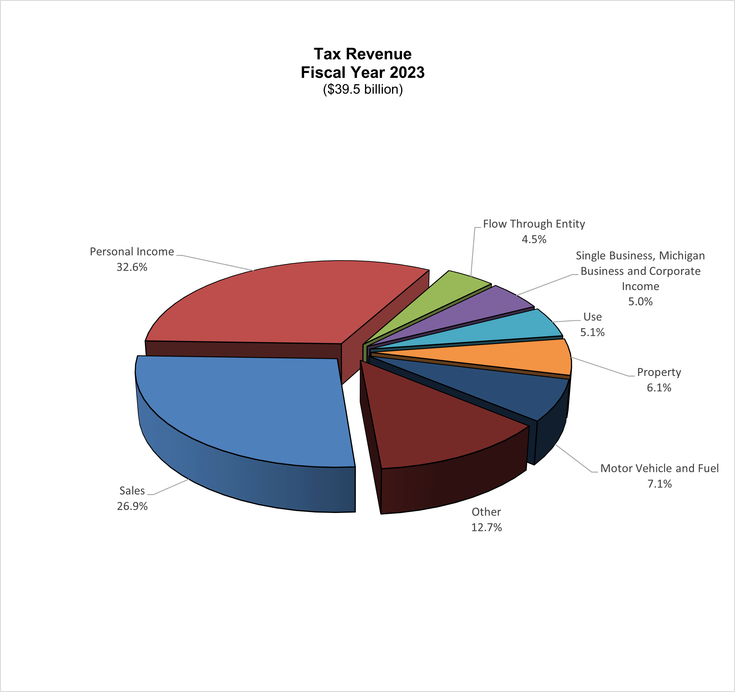 How much tax does the state collect?