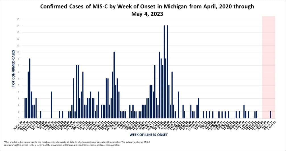 MIS-C Data and Reporting