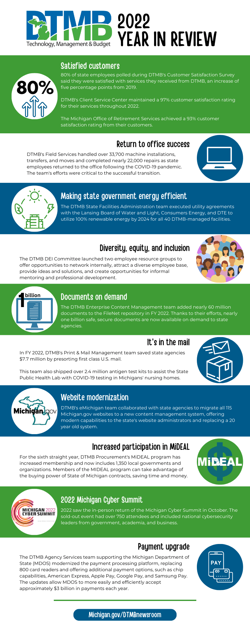 DTMB - Year-in-review infographic highlights DTMB's 2022 accomplishments