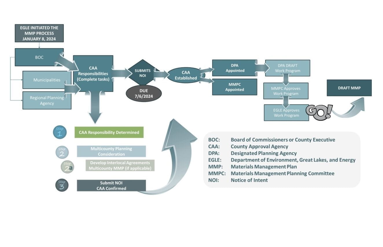 Materials Management Planning