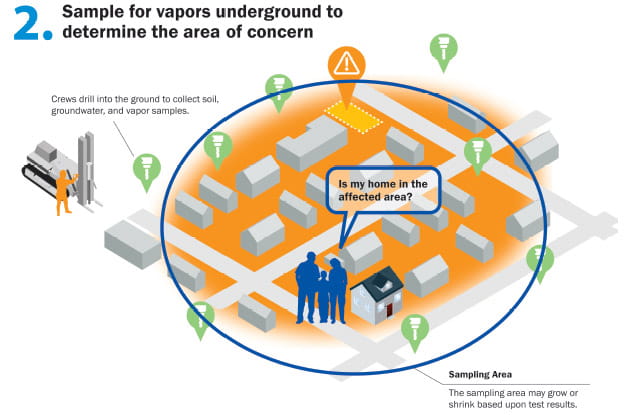 Vapor intrusion investigations