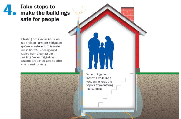 Vapor intrusion investigations