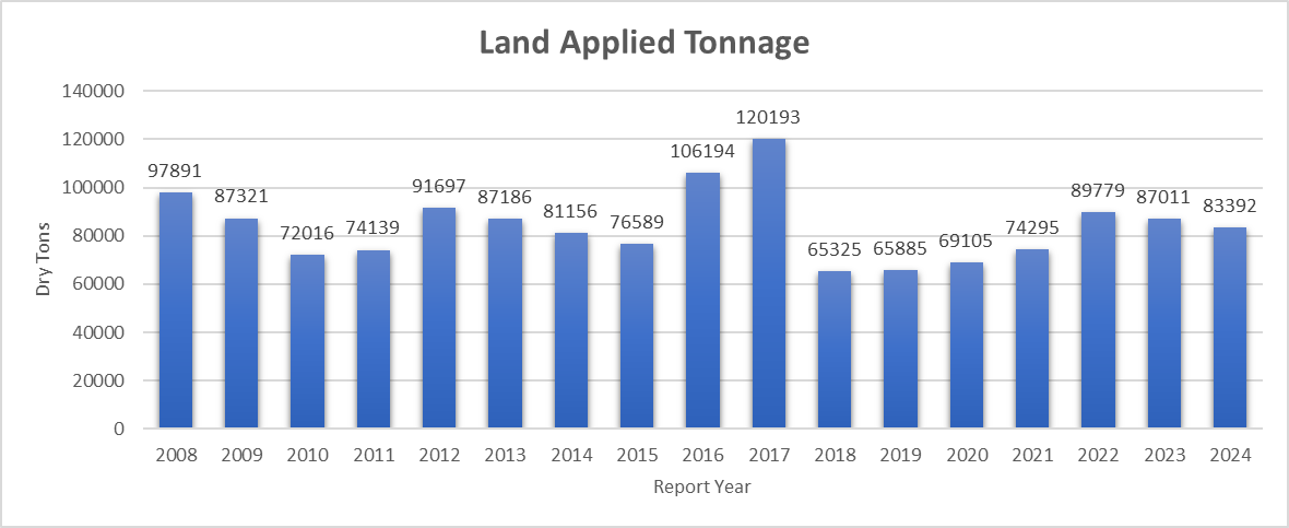Biosolids Land Application Information