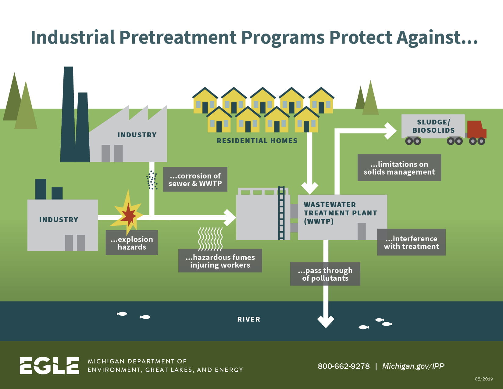 Industrial Pretreatment Program overview