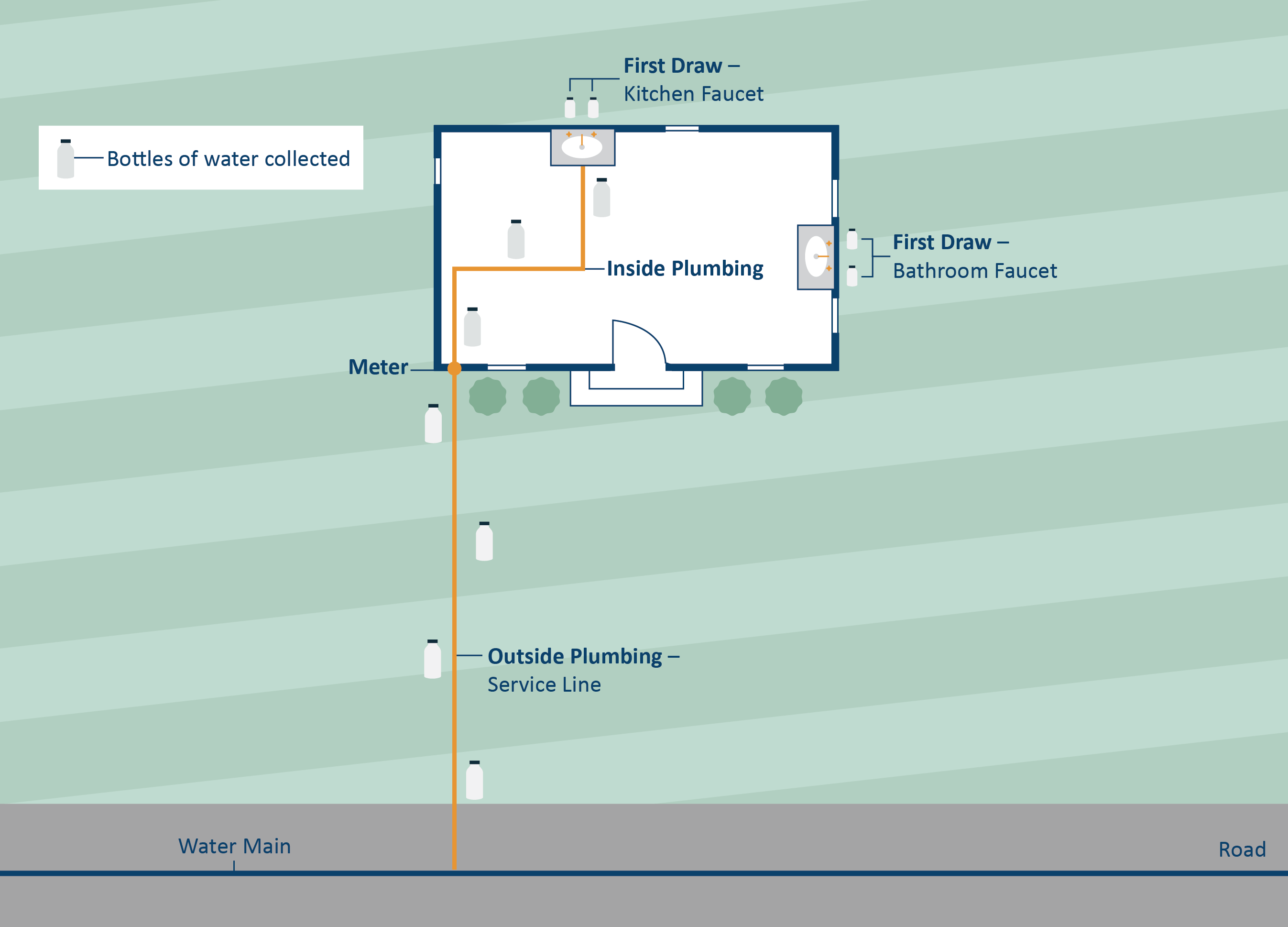 Lead and Copper Sequential Sampling