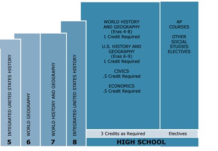 Middle Grades (5-9) and High School (7-12) Social Studies Frequently ...