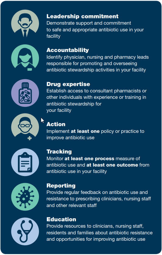 Antimicrobial Stewardship - Long Term Care Settings