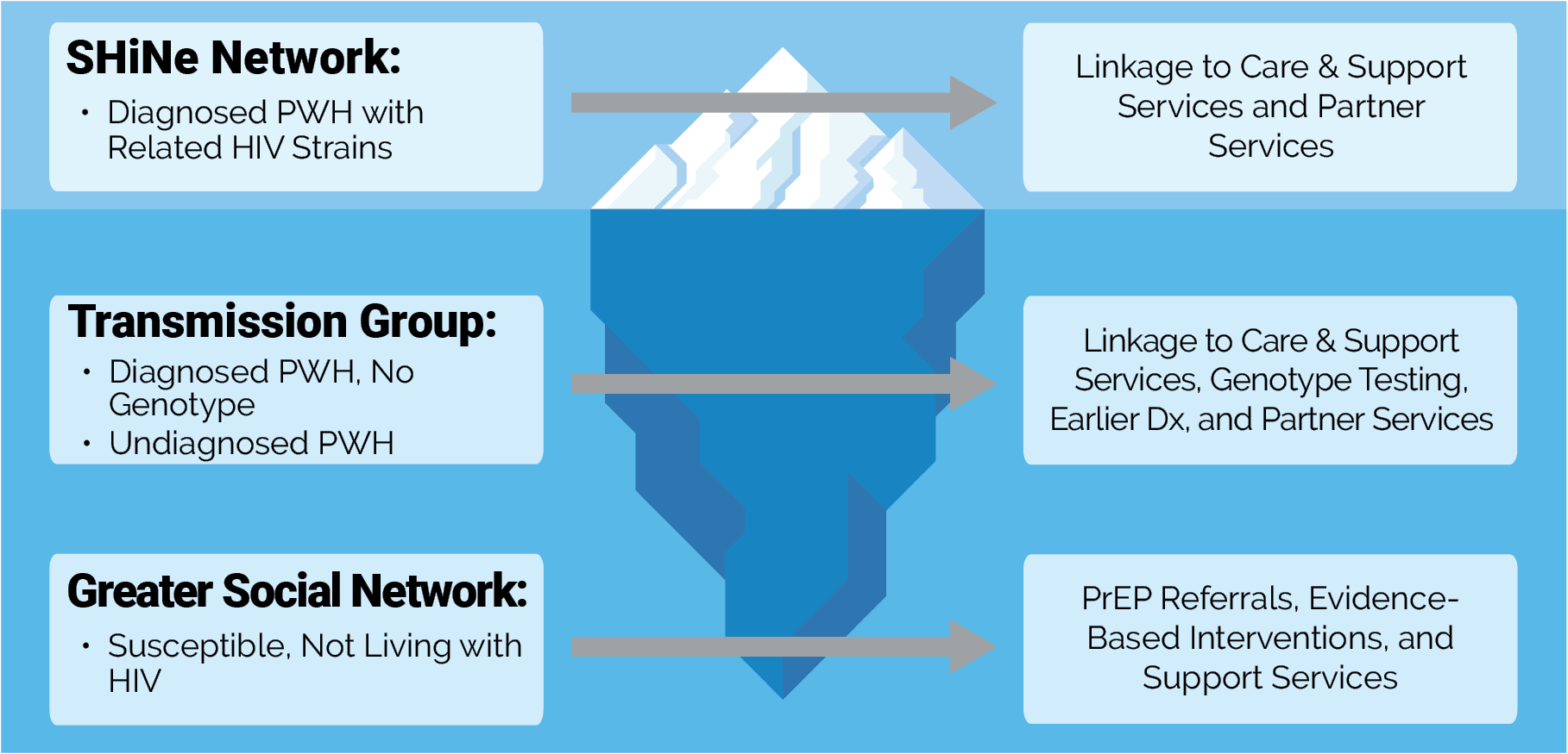 Shared HIV Networks (SHiNe)
