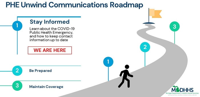 Phe Unwind Communications Phases
