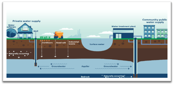 Drinking Water Contamination