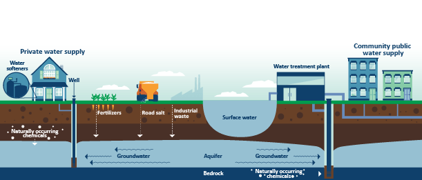 Drinking Water Contamination