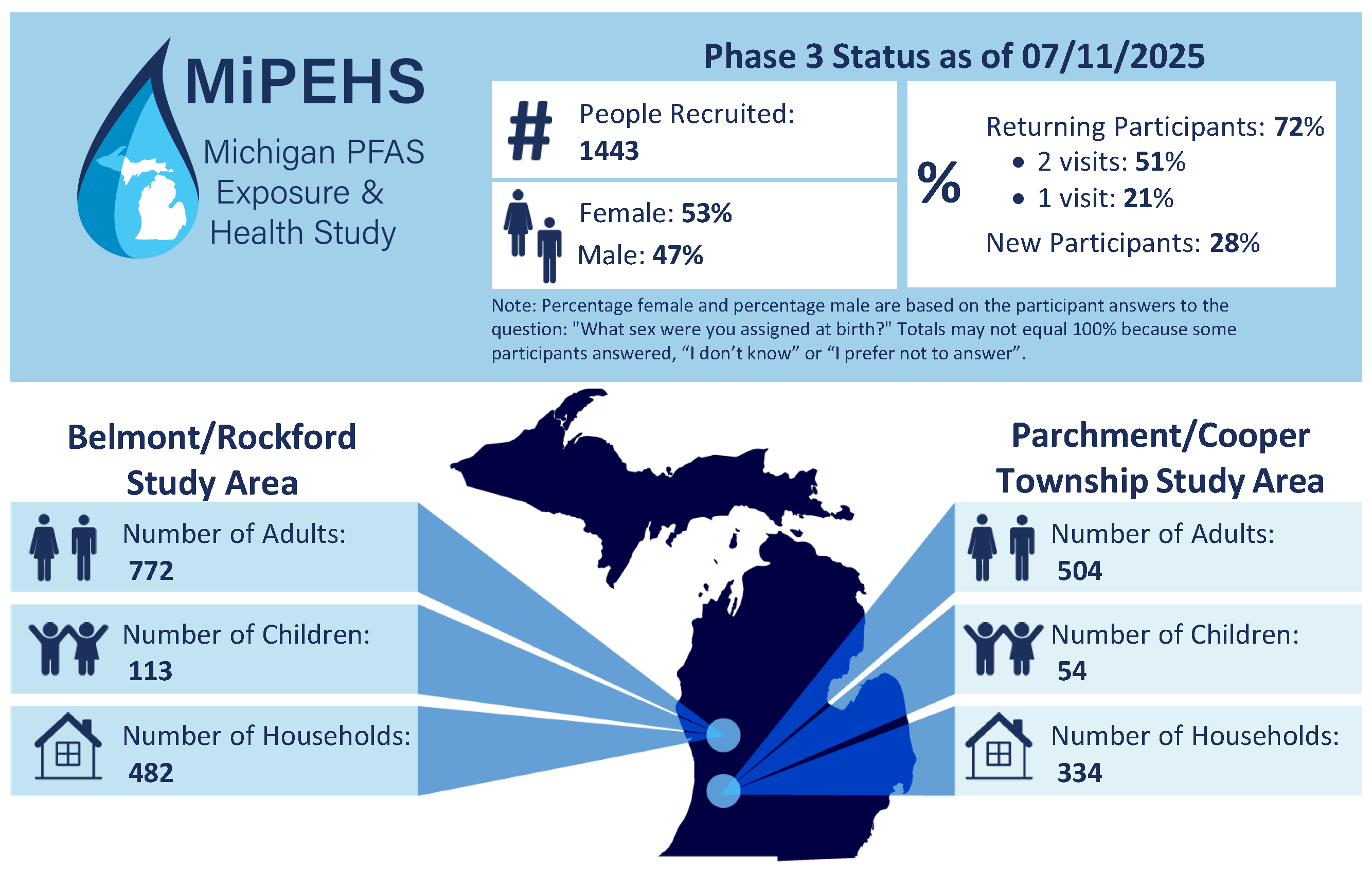 Michigan PFAS Exposure and Health Study (MiPEHS)