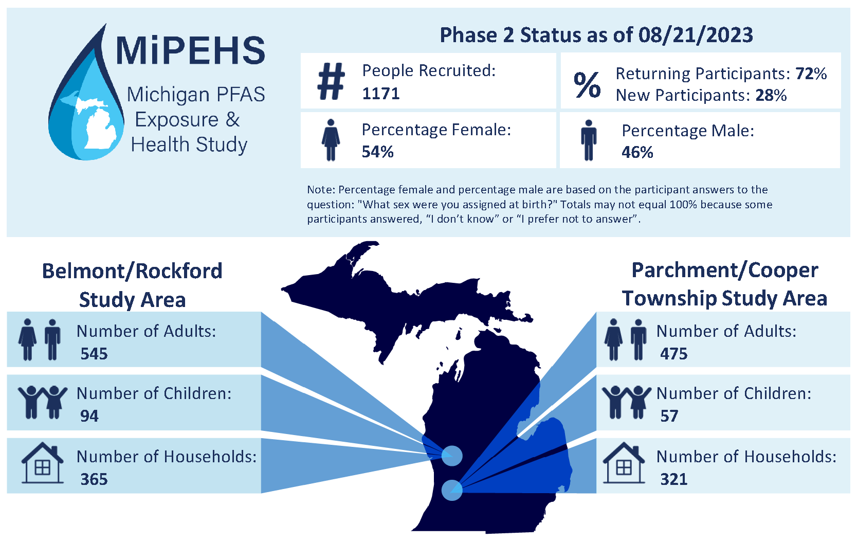 Michigan PFAS Exposure and Health Study (MiPEHS)