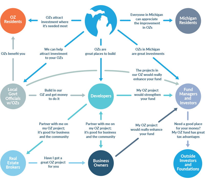 Michigan Opportunity Zone Strategy